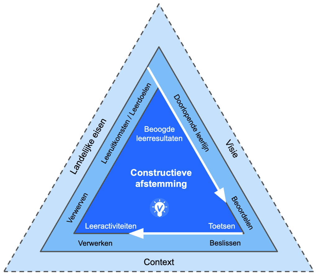 Wat zegt een cijfer? Het waarom, wat en hoe van valide beoordelen ...